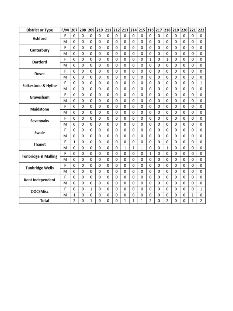 Report of Kent Test Scores 2018 | PDF | Kent