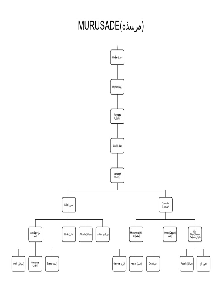 MURUSADE Tree | PDF