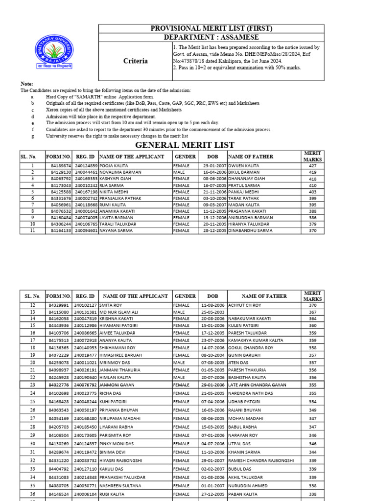 Arts 1st Merit List | PDF