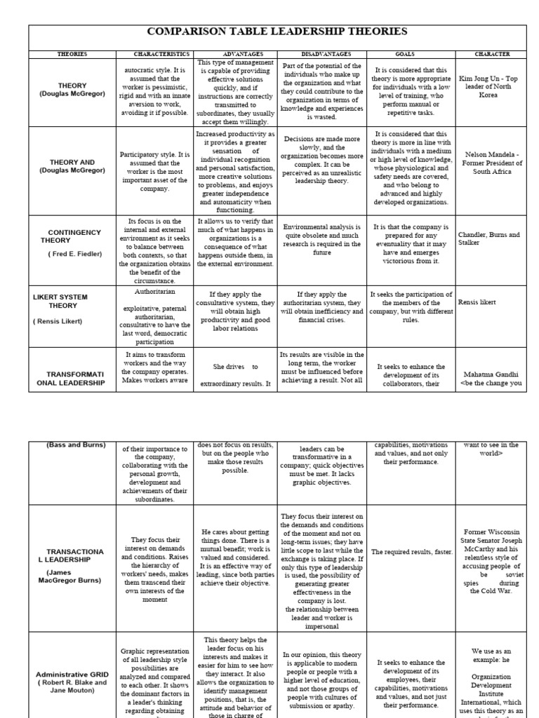 Comparative Chart Leadership Theories | PDF | Leadership | Social ...