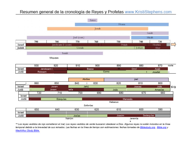 Cronología de Reyes y Profetas | PDF | Gente del Antiguo Testamento ...