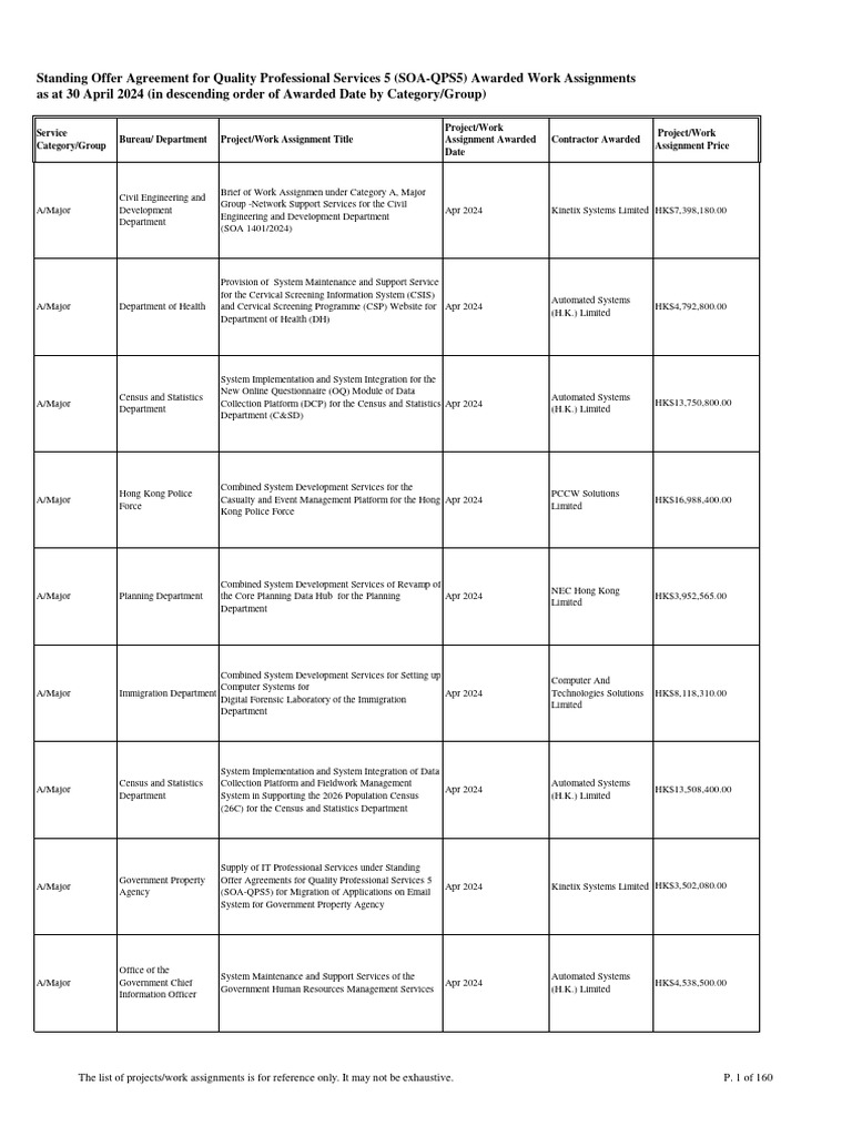SOA-QPS5 Projects | PDF | Automation | Hong Kong