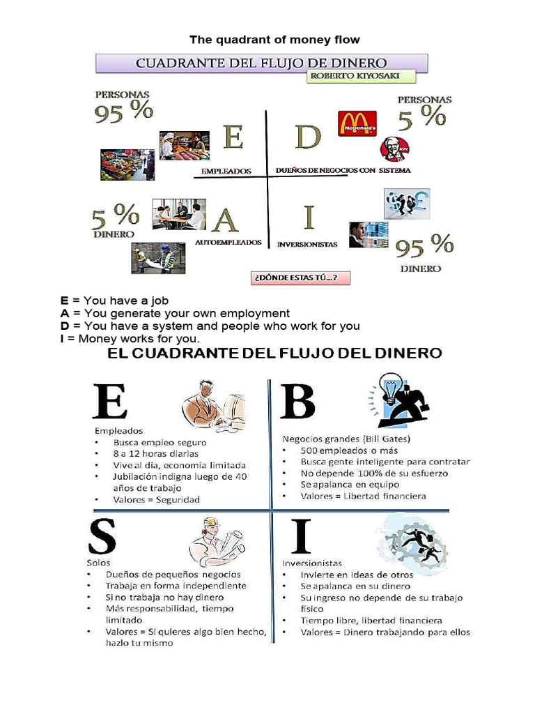 The Money Flow Quadrant Summary | PDF | Investing | Debt