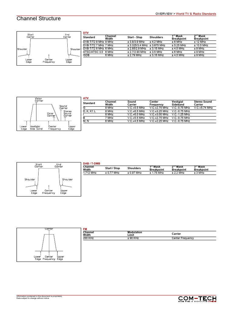 Channel Structure | PDF | Frequency Modulation | Radio