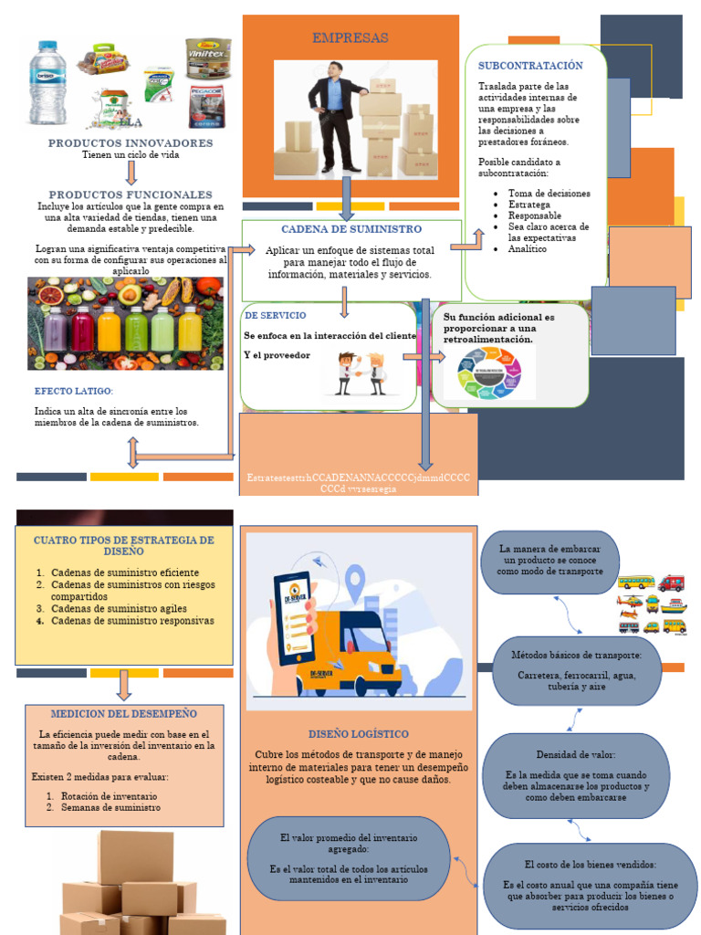 Mapa Mental Wilfredo Cruz | PDF | Cadena de suministro | Logística