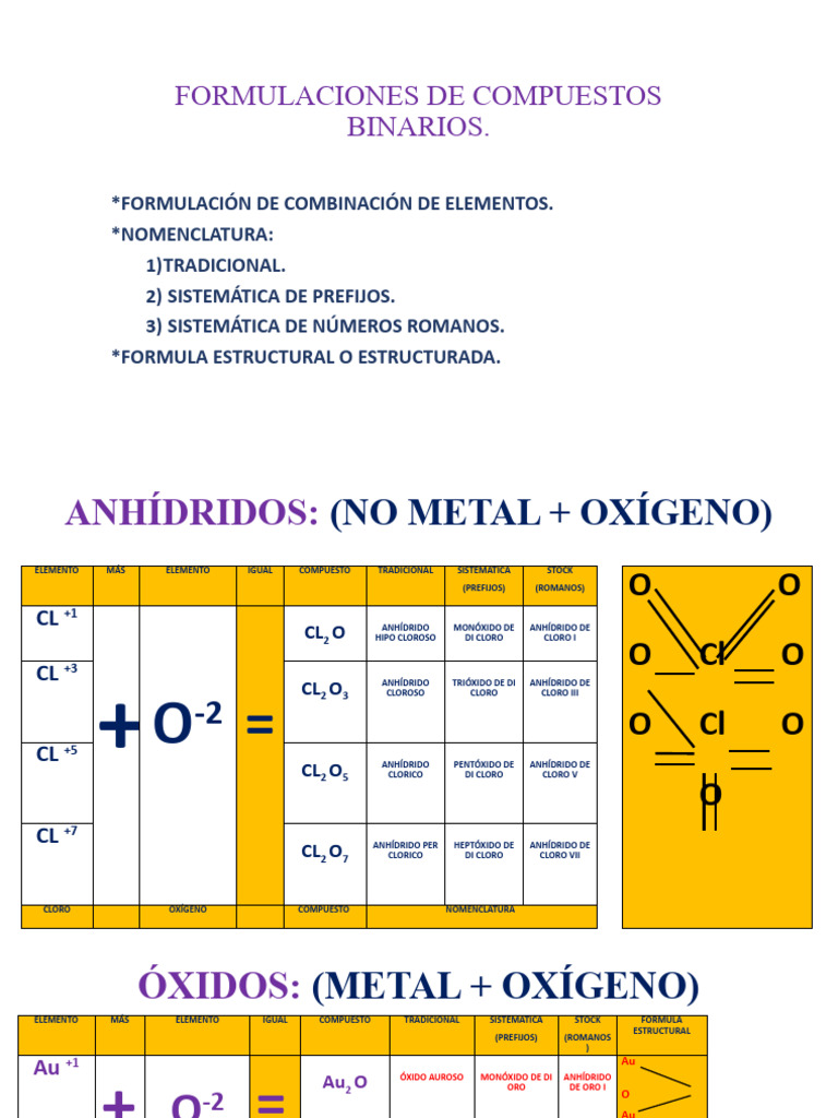 Formulaciones de Compuestos Binarios (Anhídridos, Óxidos y Ácidos ...
