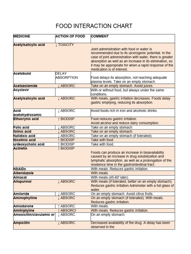 Food Interaction Chart | PDF | Stomach | Pharmacology