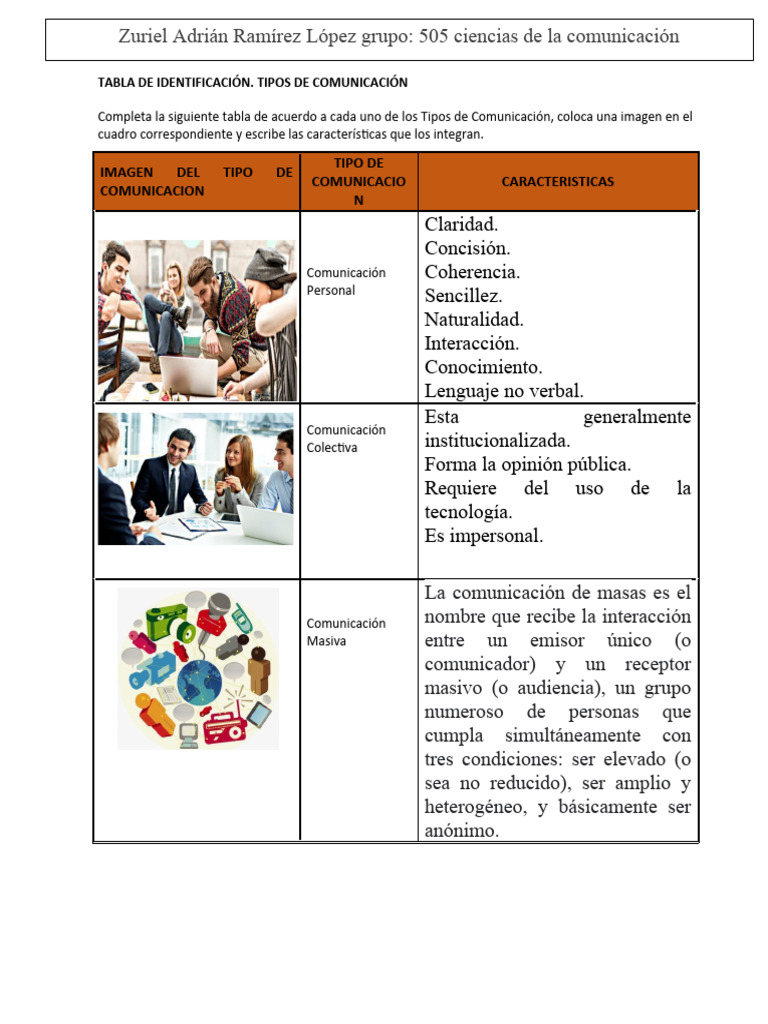 2P Tabla de Identificacion Tipos de Comunicacion | PDF | Comunicación | Comunicación no verbal