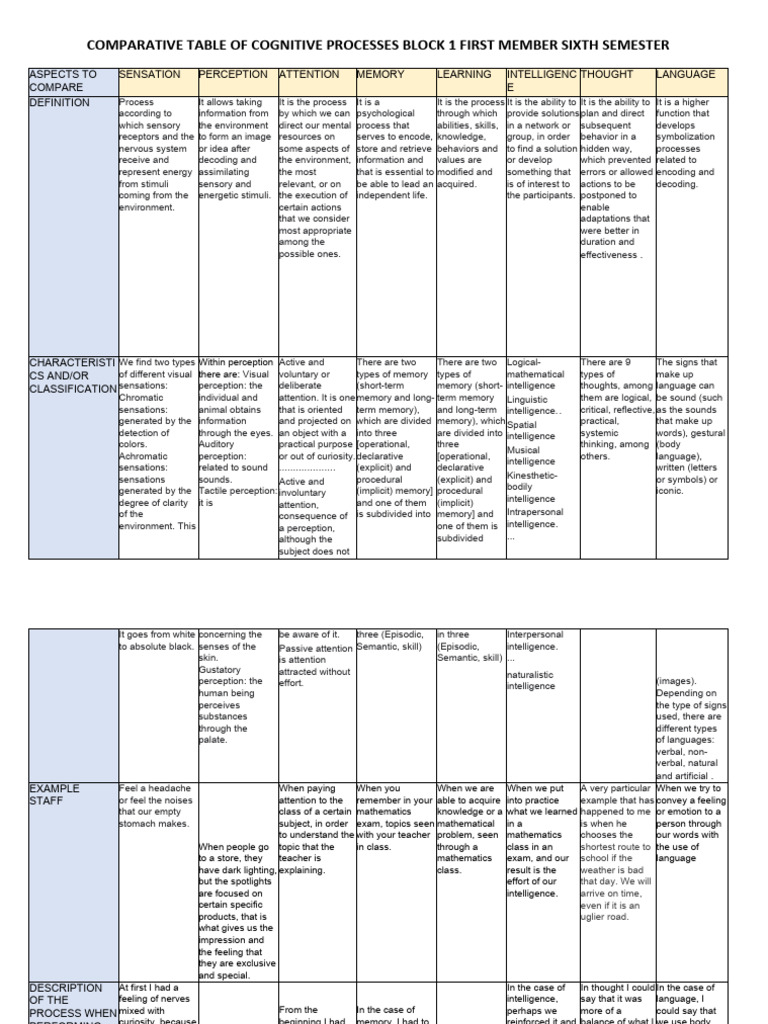Comparative Chart Cognitive Processes | PDF | Perception | Attention