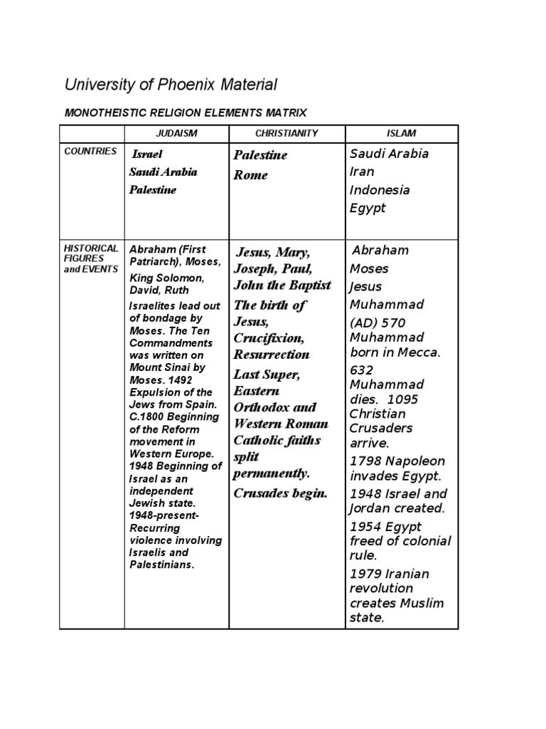 Monotheistic Religions Overview Matrix | PDF | Moses | Jesus