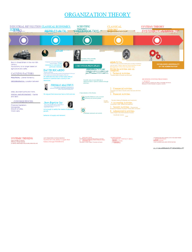 Organization Theory Infographic | PDF | Factors Of Production ...