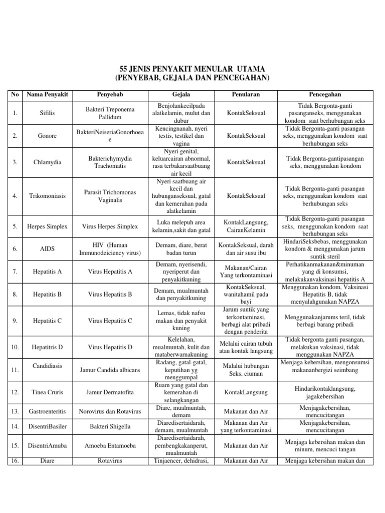 Daftar Penyakit Menular | PDF