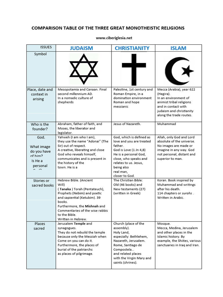 Comparison of Three Monotheisms | PDF | Monotheism | God