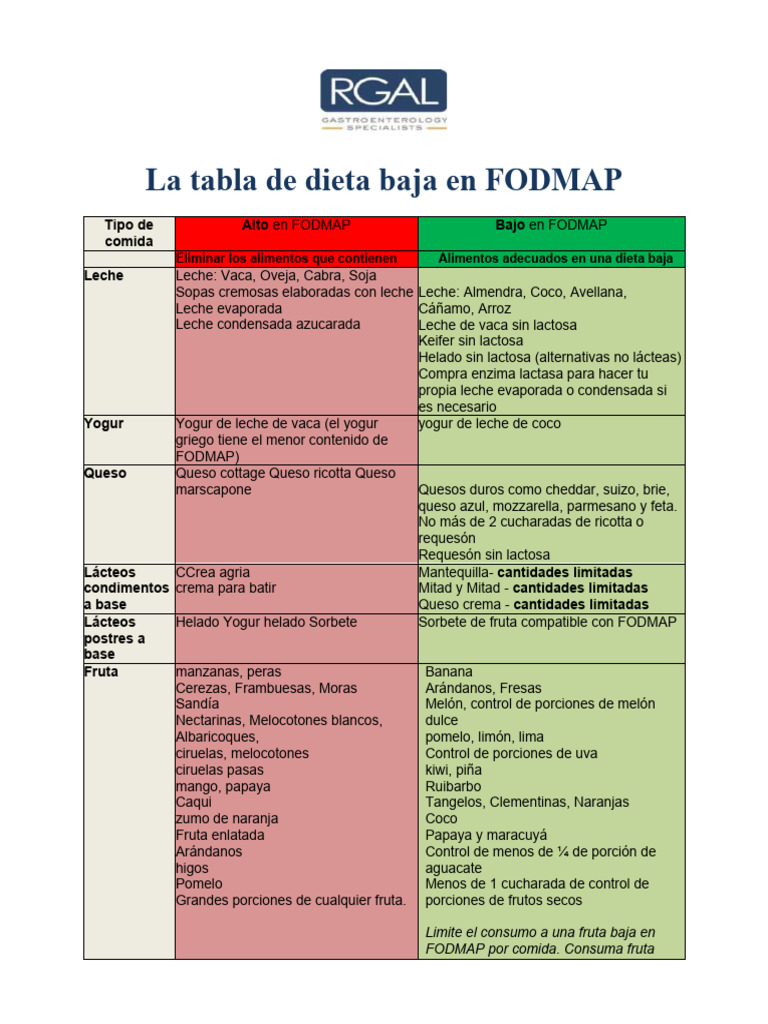 Tabla de Dieta Fodmap | Descargar gratis PDF | Leche | Queso