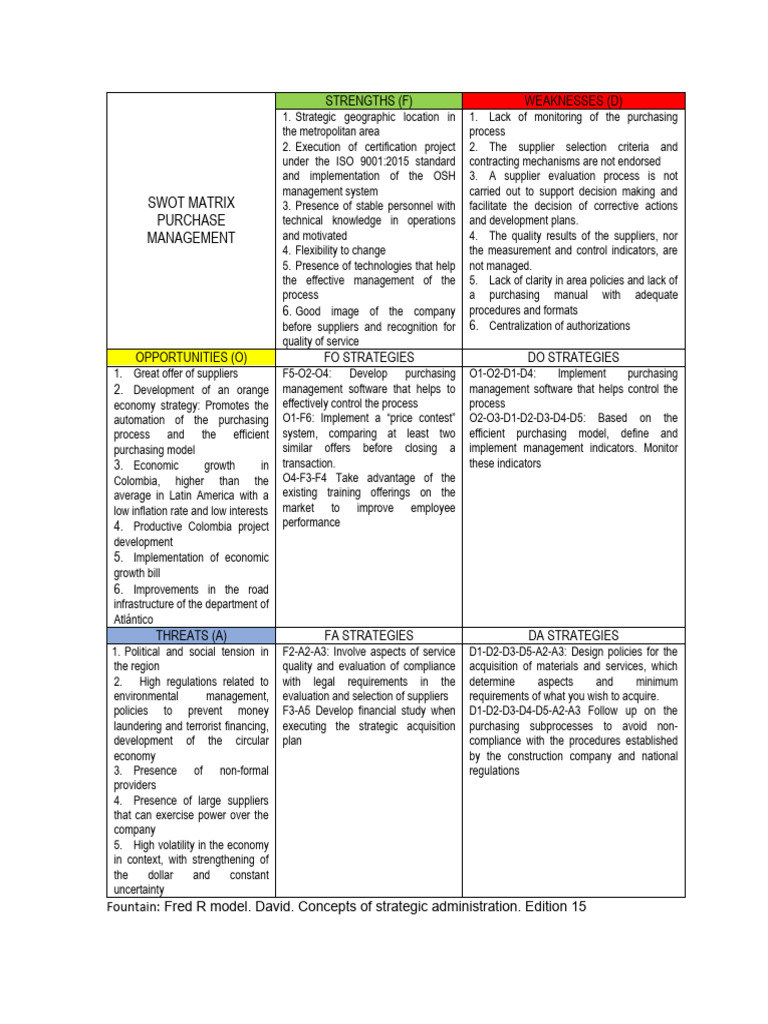 SWOT Matrix Purchasing Management | PDF | Supply Chain | Swot Analysis