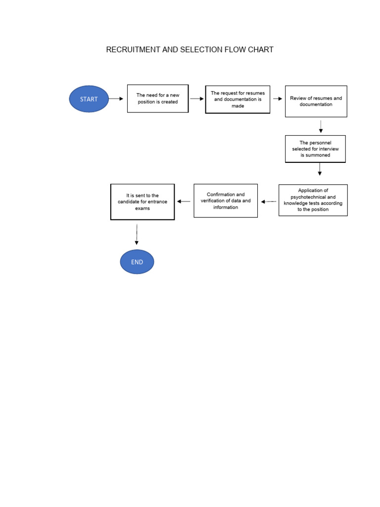 Guide 5 RECRUITMENT AND SELECTION FLOW CHART | PDF | Recruitment | Résumé