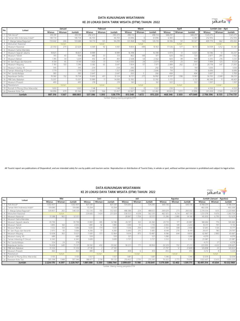 Data Kunjungan Wisatawan Ke 20 Lokasi DTW Tahun 2022 | PDF