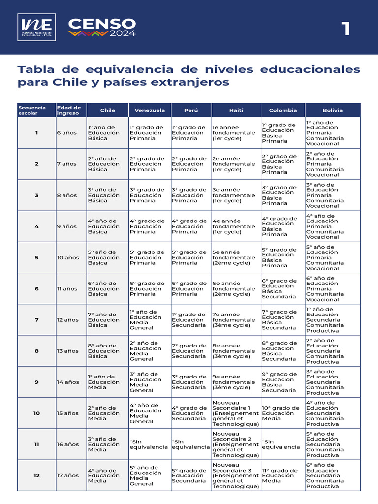Tabla de Equivalencia | PDF | Educación primaria | Educación Secundaria