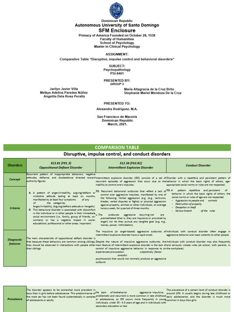Comparative Table Disruptive and Behavioral Disorders Group 3 Final | PDF | Attention Deficit ...