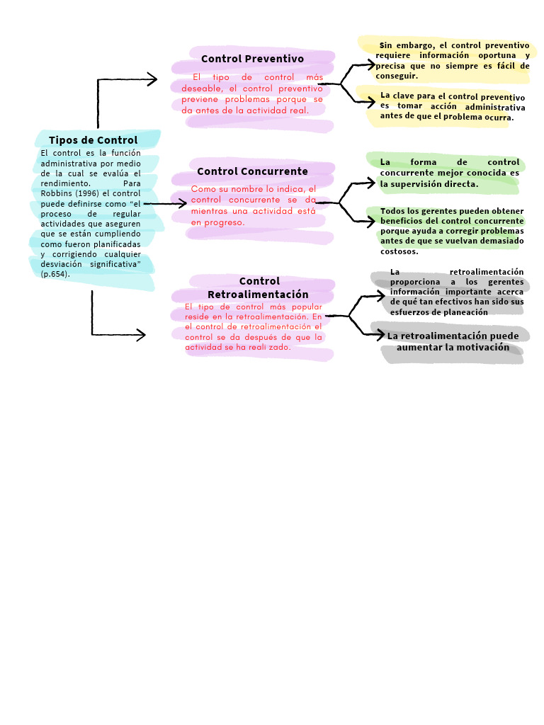 Tipos de Control: Preventivo y Concurrente | PDF | Realimentación