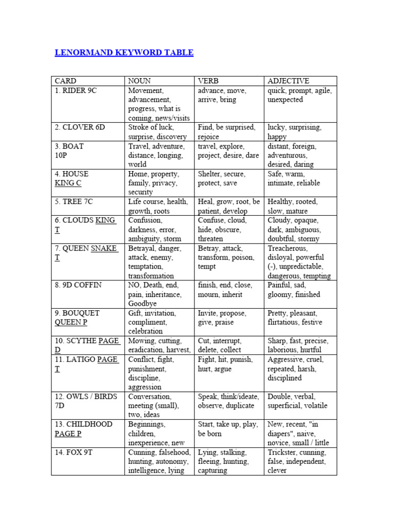 Lenormand Keyword Table | PDF