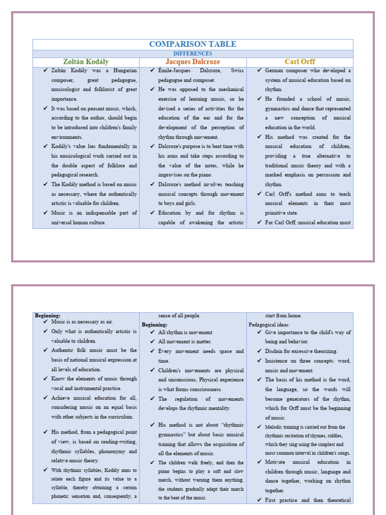 COMPARISON TABLE Orff, Dalcroze and Kodaly | PDF | Musicology | Cognition