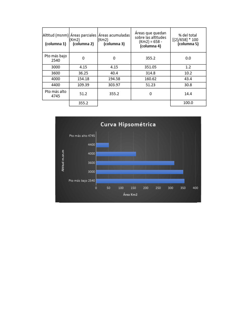 Análisis de Curva Hipsométrica | PDF