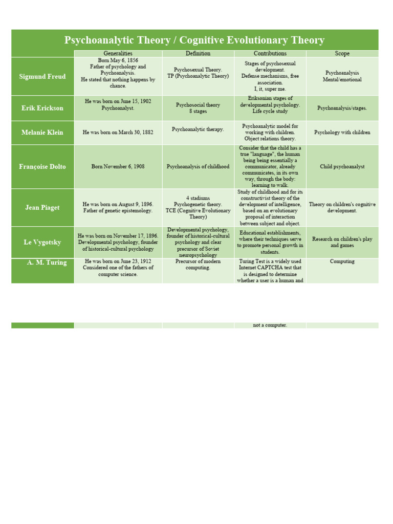 Comparative Chart Psychoanalytic Theory and Cognitive Evolutionary Theory | PDF | Psychoanalysis ...
