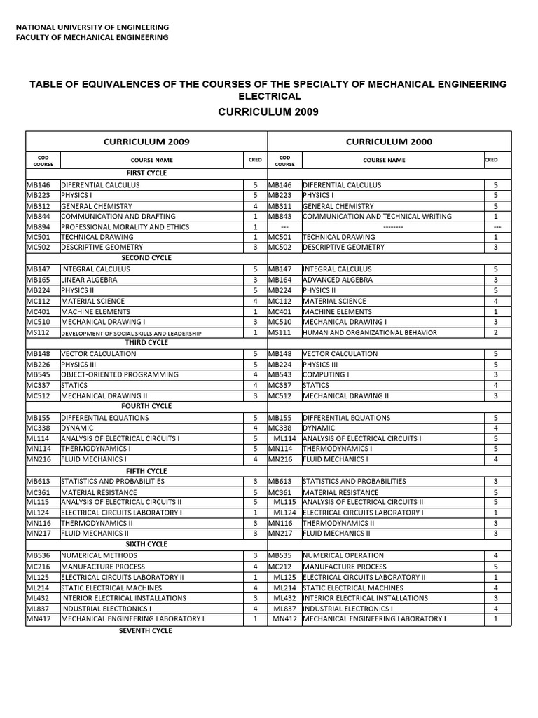 Study Plan - Electrical Mechanical Engineering - UNI 2009 | PDF ...