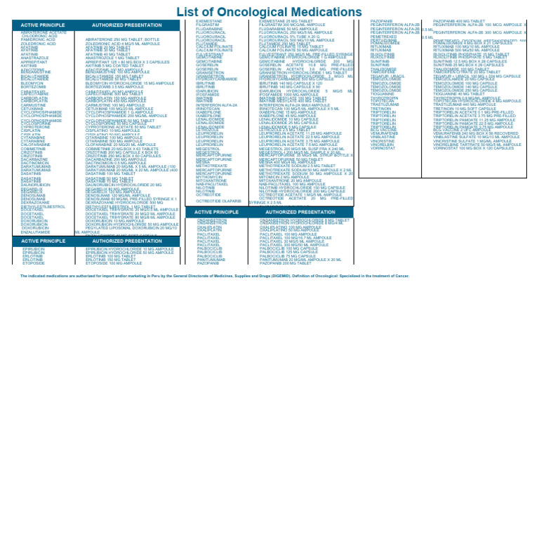 List of Oncological Medications PDF | PDF | Oncology | Drugs