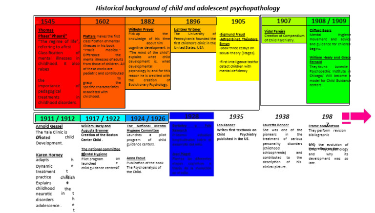 Evolution of Child Psychopathology | PDF | Child And Adolescent ...