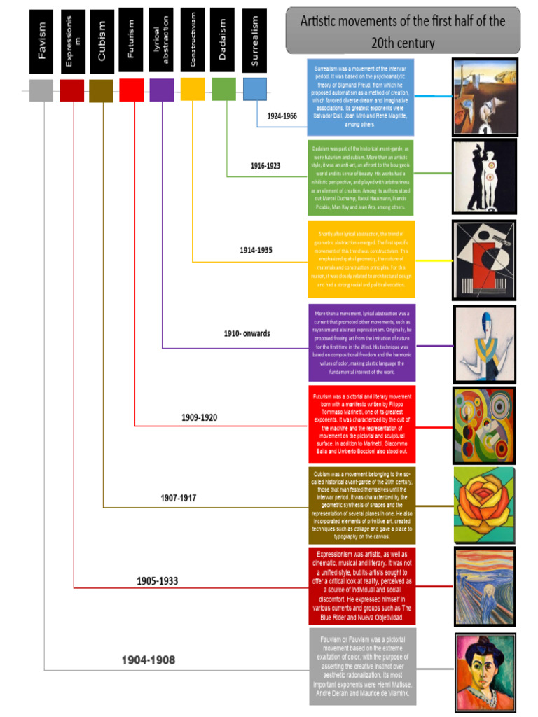 Infographic About Artistic Movements of The 20th Century | PDF ...