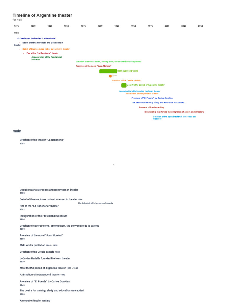 Argentine Theater Timeline | Download Free PDF | Argentina