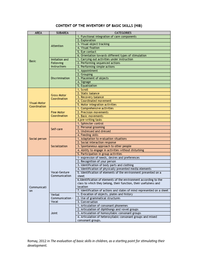 Contents of The Inventory of Basic Skills (IHB) | PDF | Communication | Attention