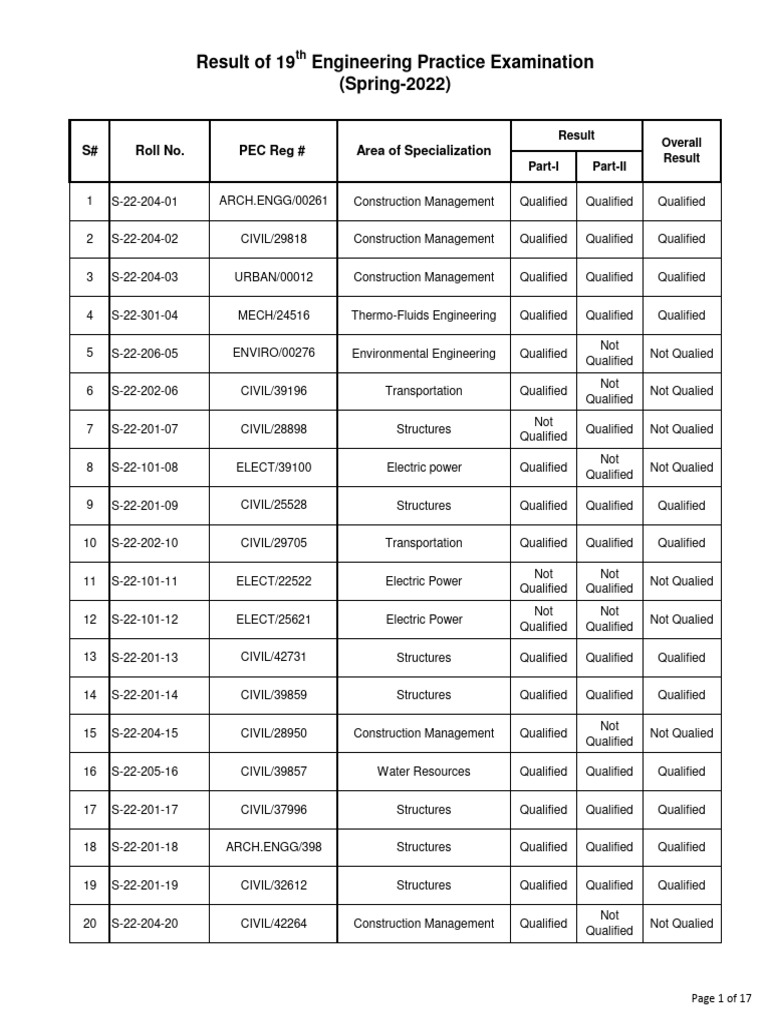 19th EPE Result | PDF | Physical Sciences | Engineering