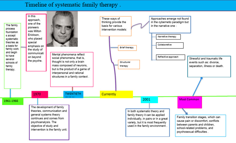 Family Therapy Timeline | PDF | Psychotherapy | Family Therapy