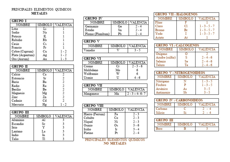 Principales Elementos Quimicos Metales | PDF | Elementos químicos | Compuestos químicos