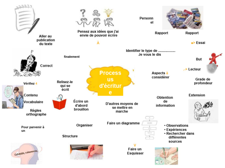 Carte Mentale Du Processus D'écriture | PDF | Communication humaine