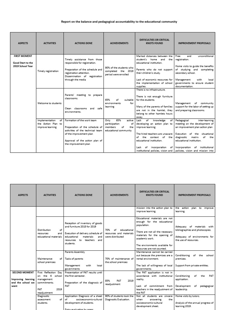 2019 Educational Community Accountability Report | PDF | Reading ...