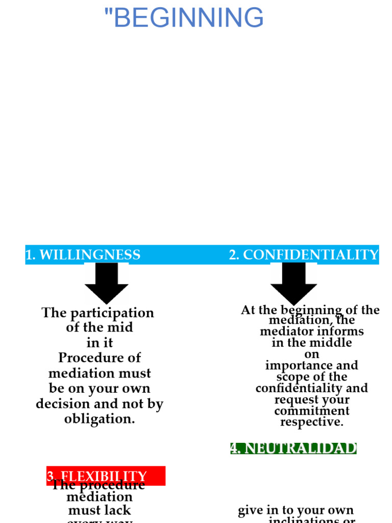 Principles of Mediation and Mediation Process | PDF | Mediation | Negotiation