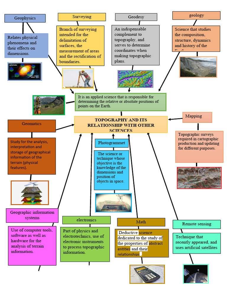 Topography and Its Relationship With Other Sciences | PDF | Topography ...