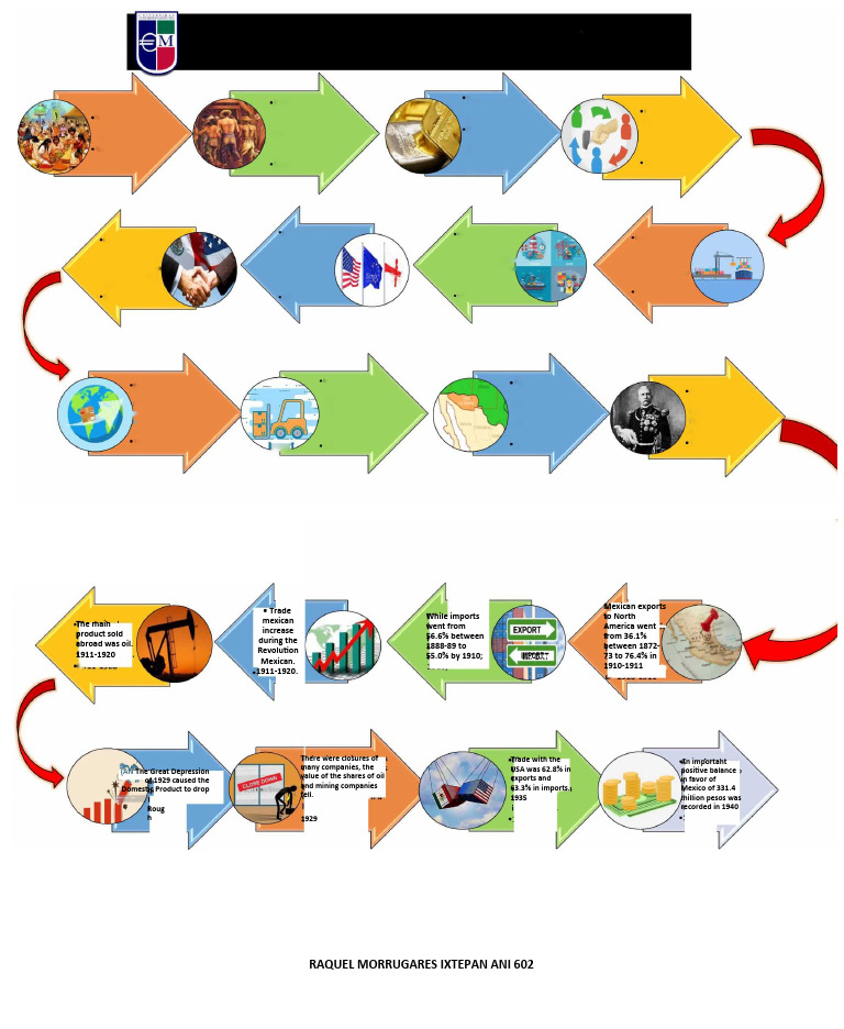 Timeline of The History of Foreign Trade of Mexico | PDF | Mexico | New ...