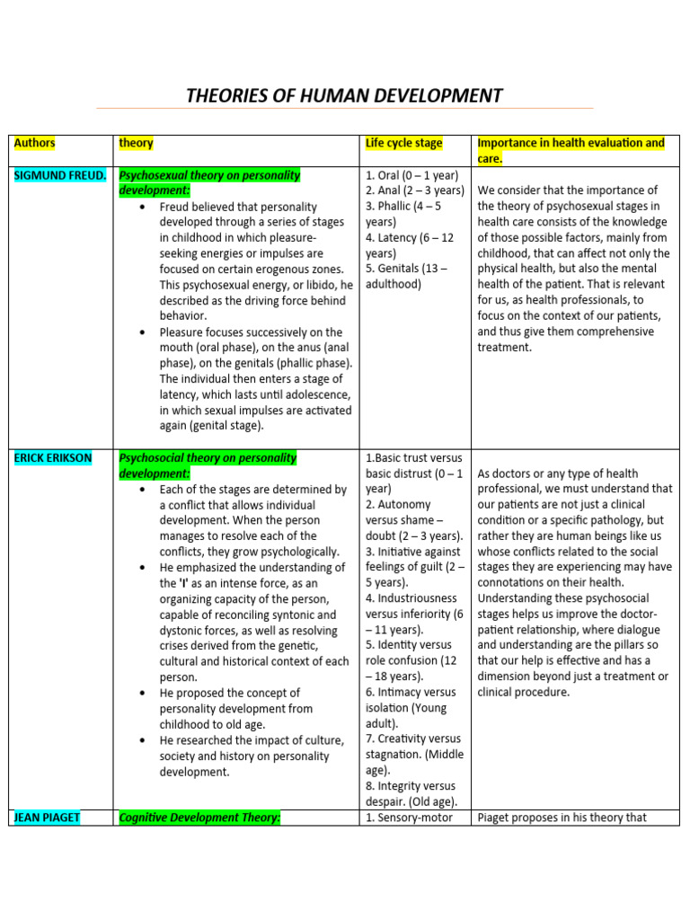 Theories of Human Development Explained | PDF | Attachment Theory ...