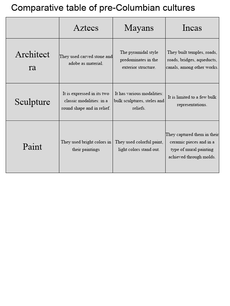 Comparative Chart of Pre-Columbian Cultures | PDF