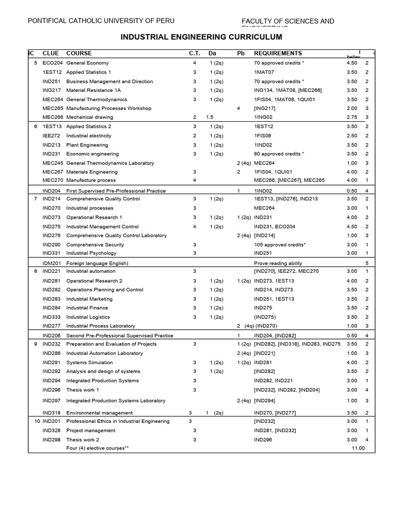 Industrial Engineering Curriculum PUCP-Peru | PDF | Industrial ...