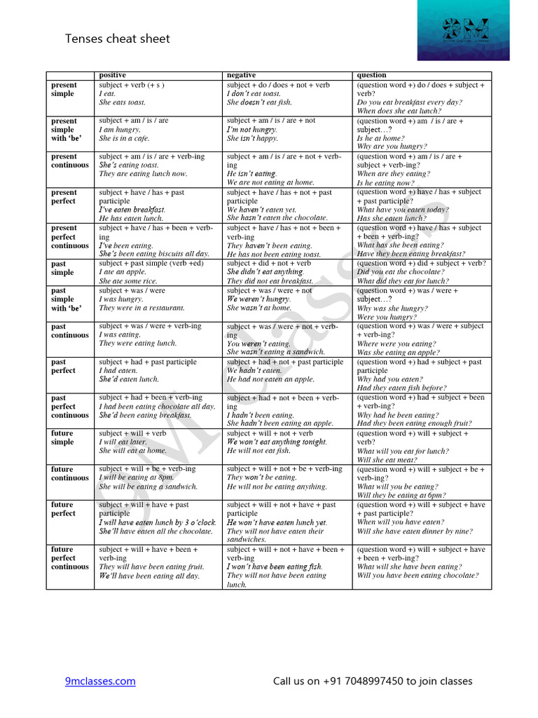 Tenses Cheat Sheet by 9mclasses - bc7d976f 1343 40a4 9487 67dd864f564b ...