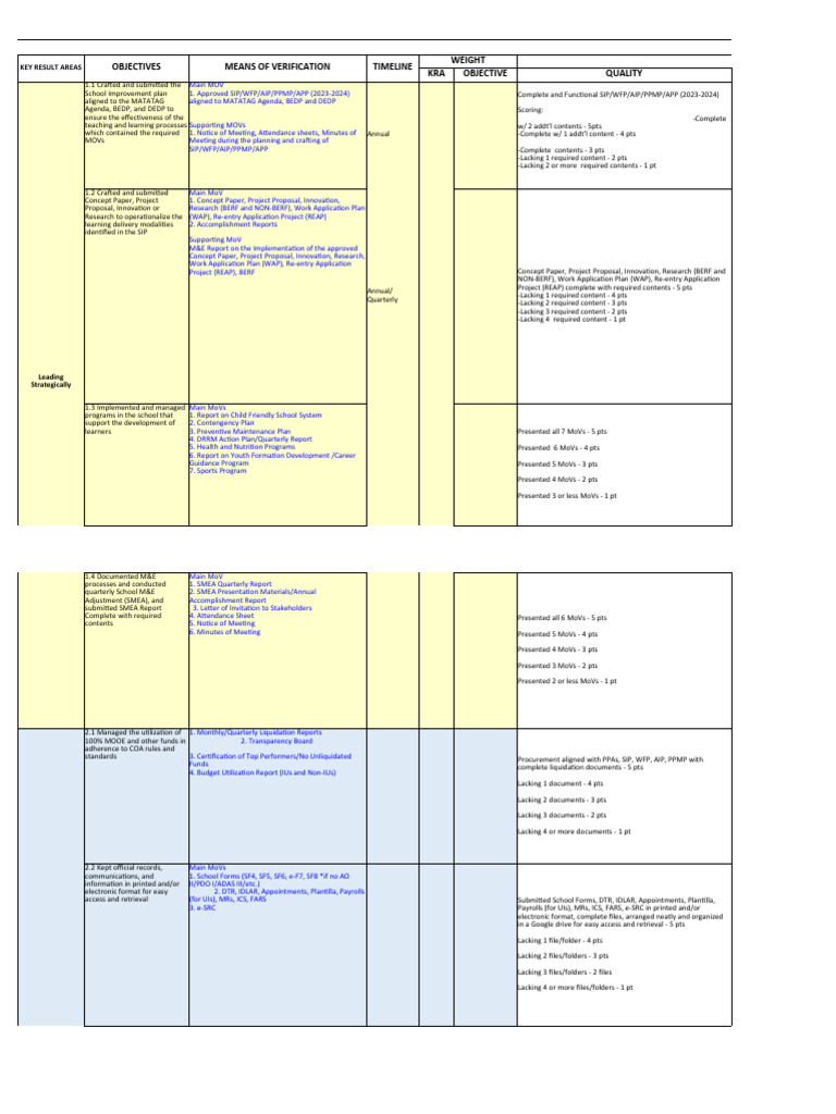 SH Opcrf Draft 2024 Revised | PDF | Educational Assessment | Cognition