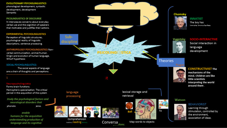 Psycholinguistics Mind Map | PDF | Psycholinguistics | Linguistics