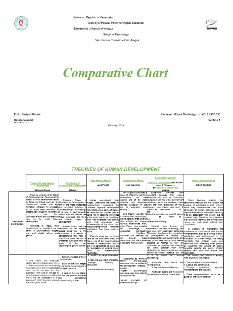 Comparative Table, Theories of Human Development PDF | PDF ...