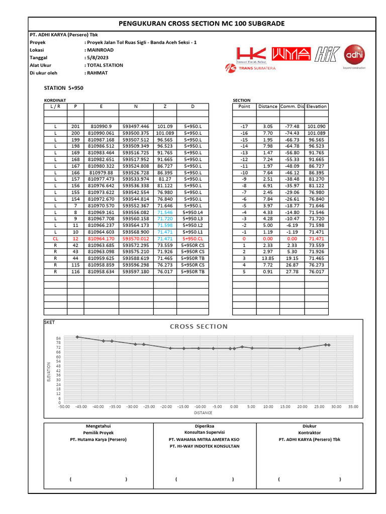 Pengukuran Cross Section MC 100 Subgrade: STATION 5+950 | PDF